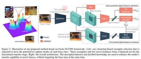Incremental Few Shot Object Detectiontowards Generalized And Incremental Few Shot Objec Csdn博客