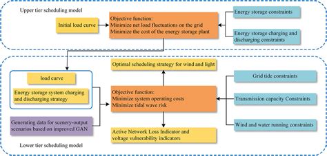 Frontiers Two Tier Coordinated Optimal Scheduling Of Wind Pv