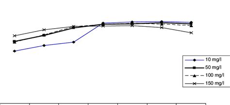 Effect Of Percent Removal Of 2 4 Dcp Log R With Time Log T