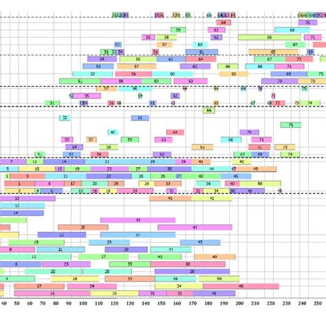 Gantt Chart Of The Initial Schedule Reported By The Milp Based Strategy