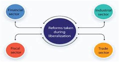 Industrial Liberalization Policy Assignment Point