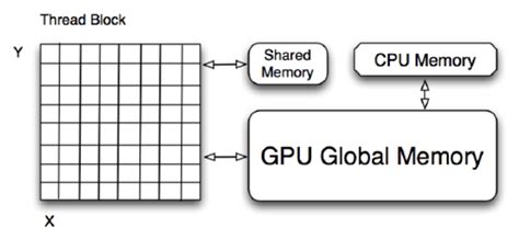Mock Up Of GPU Computing Architecture Download Scientific Diagram