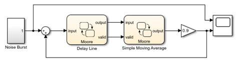 Karplus Strong Algorithm By Using Moore Charts Matlab And Simulink