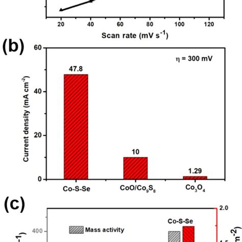 Mass And Specific Activities Based On Electrochemically Effective Download Scientific Diagram