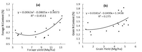 Relationship Between Forage Yield And Forage N Content A And Grain Download Scientific