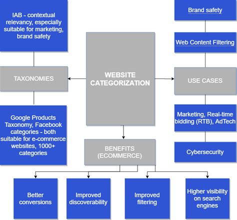 website categorization api url classification