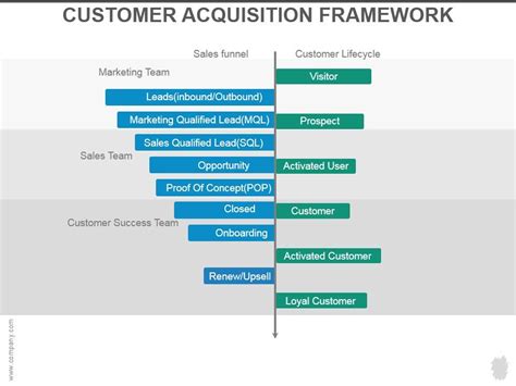 Customer Acquisition Framework Ppt Powerpoint Presentation Ideas