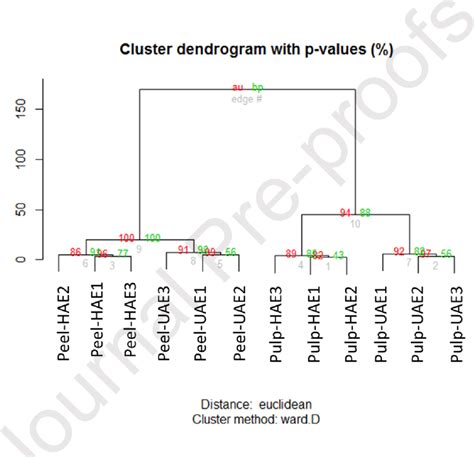 Hierarchical Clustering Analysis Download Scientific Diagram