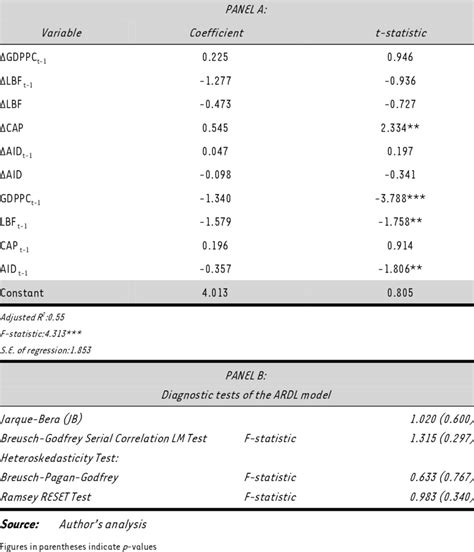 Estimated Ardl Model For Per Capita Gdp Growth Function Download