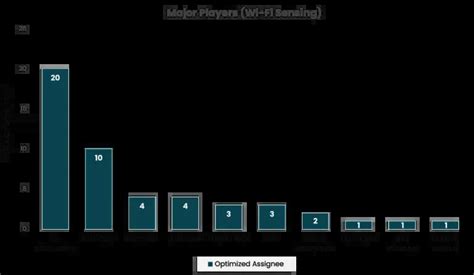 Wi Fi Sensing Applications And Standards Development Lumenci