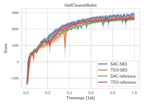 Stable Baselines Reliable Reinforcement Learning Implementations Antonin Raffin Homepage