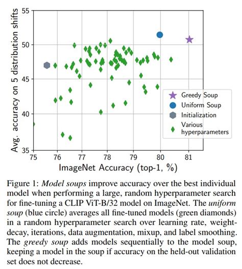 model soups averaging weights of multiple fine tuned models improves