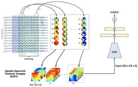 Nikesh Bajaj Phd On Linkedin Deep Representation Of Eeg Signals Using
