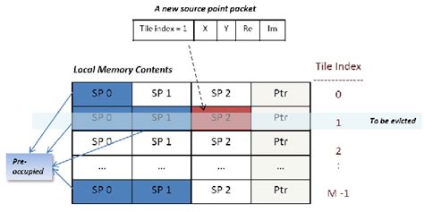 Address Mapper Receiving A Source Packet With T Ileindex 1 Which Download Scientific Diagram