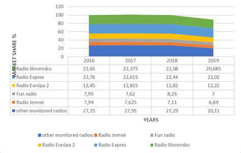 Overview Of The Share Of Radios In 2016 2019 Source Processed