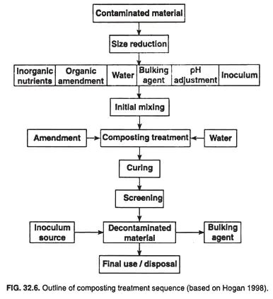 Solid Waste Management Biology Notes Online
