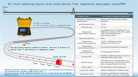 Distributed Temperature Sensing Fiber Optic System For Professional Applicationsspv Dts