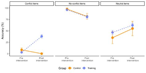 Average Accuracy On Conflict No Conflict And Neutral Problems Across