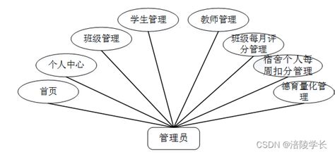 Ssm基于javaweb的班级量化评比系统5bz6a【独家源码】计算机毕业设计问题的解决方案与方法班级量化考评系统 Csdn博客