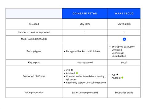 Building User Focused Web3 Wallets At Coinbase