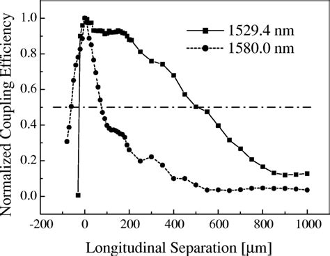 Coupling Efficiency Fiber At Annie Burress Blog