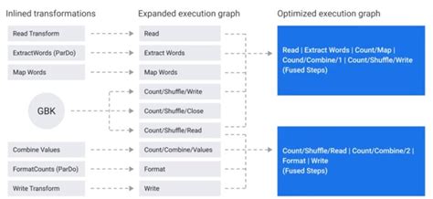 Dataflow Datascienceexamples