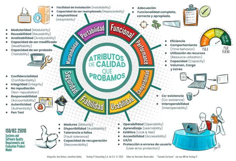 Estándares De Calidad Del Software Normas Iso Y Su Impacto