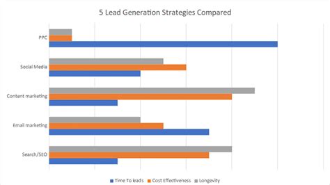 Mastering Lead Generation Analytics For Business Success In 2024