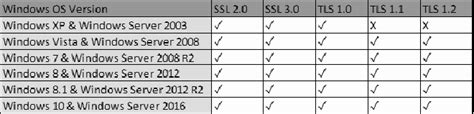 How To Disable Weak Versions Of SSL TLS Protocols On Windows Servers Jorge Bernhardt
