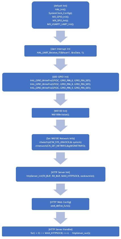 Github Wiznet Iolibraryw6100evb Server Server Using