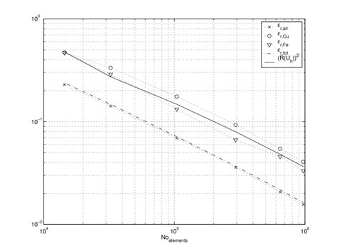 Convergence In Error Compared With The Indicator Derived In Section 3 3