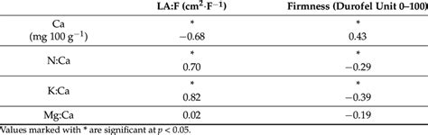 Pearsons Correlation Coefficient Between The Leaf Area To Fruit La F Download Scientific