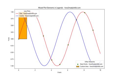 How To Place Two Different Legends On The Same Graph With Matplotlib