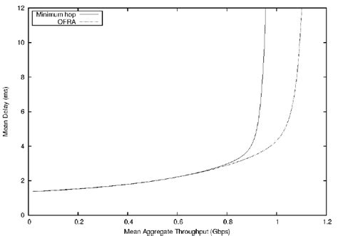 Mean Delay Vs Mean Aggregate Throughput Performance Of Minimum Hop