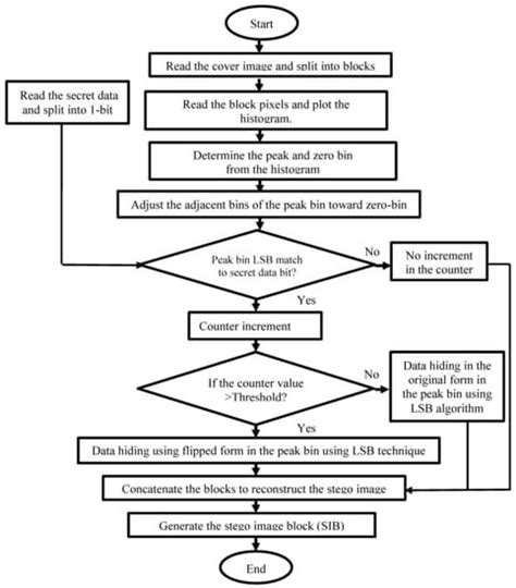 secure reversible data hiding using block wise histogram shifting