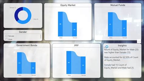 Yadhnika Wakde On Linkedin Powerbi Datavisualization Cognify