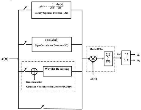 Schematic Of The Different Detectors For Known Signal In Non Gaussian