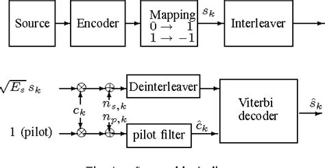 Figure 1 From Performance Of Finite Depth Interleaved Convolutional Codes In A Rayleigh Fading