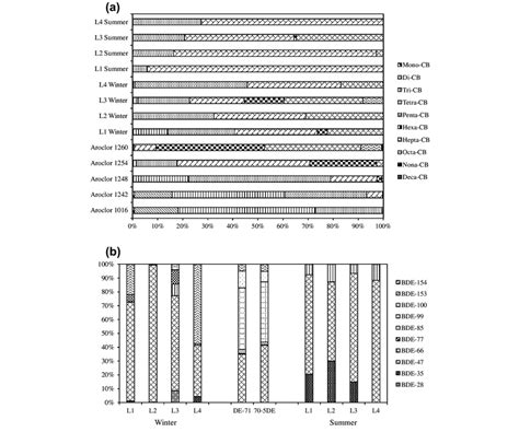 The Pattern Of Pcb Congeners A And Individual Pbde Congeners B Of