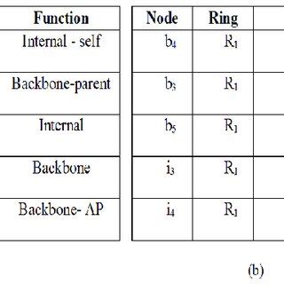 Neighborhood Information For A Node R 1 I 3 And B Node R 1 B 4 Download Scientific
