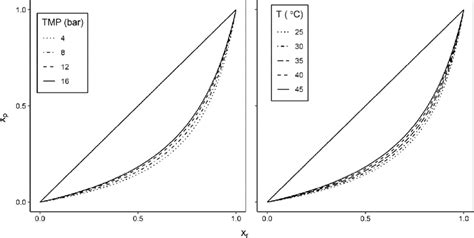 Effect Of TMP And Operating Temperature On The Partitioning Curve Of GH Download Scientific
