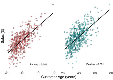 A Simple Example Why Statistical Significance Is Insufficient For Action Centralstatz