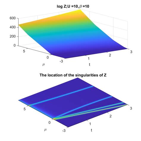 the graph of log z µ t for fixed u 10 β 10 in units such that k