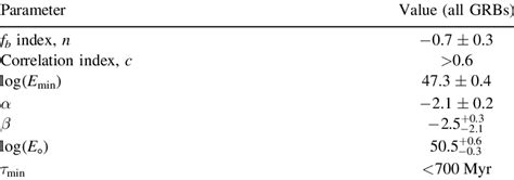 MCMC Parameters Confidence Intervals Download Scientific Diagram
