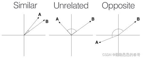 开发者数学 Python 中的余弦相似度python计算数据集的余弦相似度 Csdn博客 开发者数学 Python 中的余弦相似度python计算数据集的余弦相似度 Csdn博客