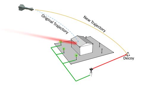laser threat detection with optimized sensor location and decoy by