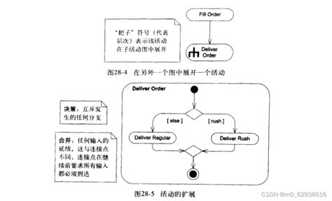 uml活动图与状态机图在软件工程中的应用 csdn博客