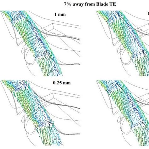 Effect Of Constant Tip Clearance Download Scientific Diagram