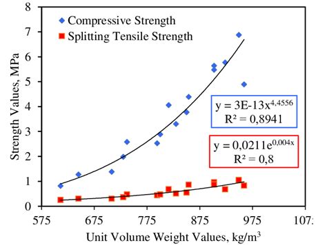 Strength Versus Unit Volume Weight Of Clcm Specimens Download