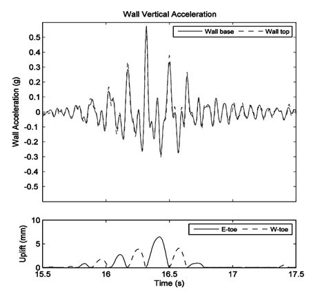Test N Wall Vertical Acceleration At Rocking Download Scientific Diagram